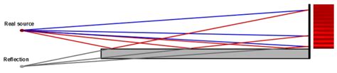 Huygens Principle Interference Of Light Waves And Youngs Experiment