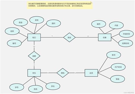 【星云毕设】学生餐厅优惠管理系统er图如何画及数据表如何转换?毕设er图 Csdn博客 【星云毕设】学生餐厅优惠管理系统er图如何画及数据表如何转换?毕设er图 Csdn博客