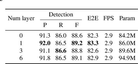 Table From Bridging The Gap Between End To End And Two Step Text Spotting Semantic Scholar
