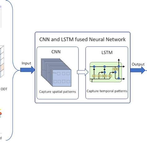 conceptual architecture of the cnn lstm fused neural network for