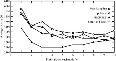 Figure 1 From Coupling Degree Seeking Based Routing Strategy For Delay Tolerant Networks