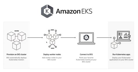 How To Create Aws Eks Cluster Create An Iam User If You Are Still
