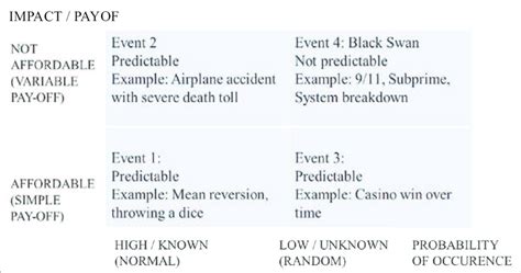 Probability Impact Matrix Download Scientific Diagram