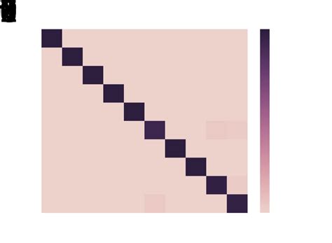 Min Max Loss Self Supervised Classification Mlai Blog