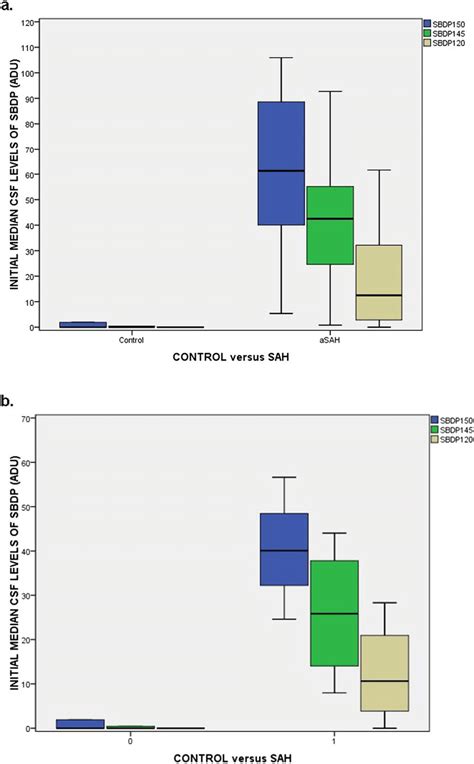 A Boxplot Of Initial Csf Levels Of Sbdp150 145 And 120 In Control Download Scientific