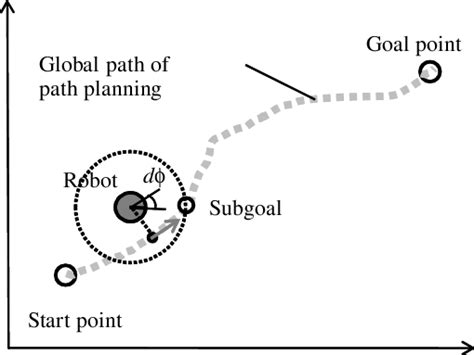 Subgoal On The Global Path Produced By The Path Planning Method Download Scientific Diagram