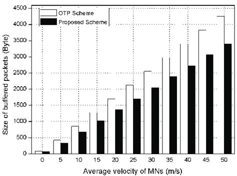 Amount Of The Buffered Packets Impacted By The Average Velocity Of Mn