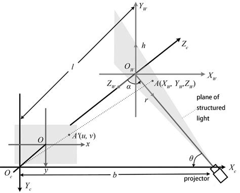 Diagram Of Structured Light Triangulation Download Scientific Diagram