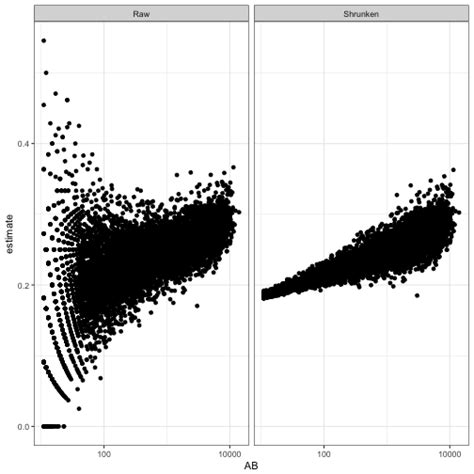Introducing The Ebbr Package For Empirical Bayes Estimation Using Baseball Statistics R Bloggers