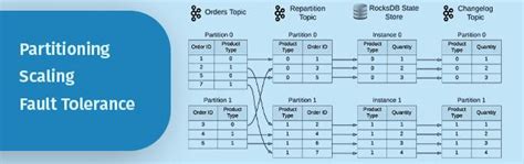 data for geeks data4geeks on linkedin exploring kafka steams partitioning scaling and fault