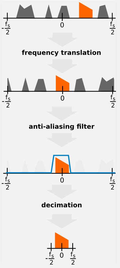 Frequency Xlating Fir Filter Gnu Radio