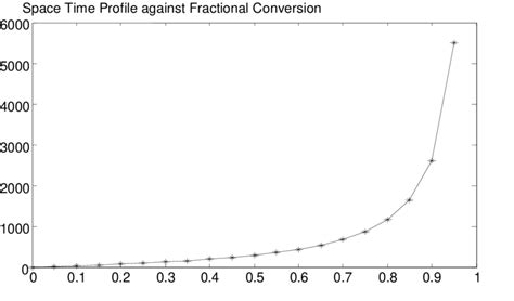 Space Time Variation Profile With Fractional Conversion Download Scientific Diagram