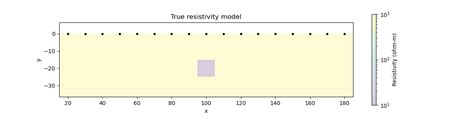 parametric dc inversion with dipole dipole array — simpeg 0 22 1