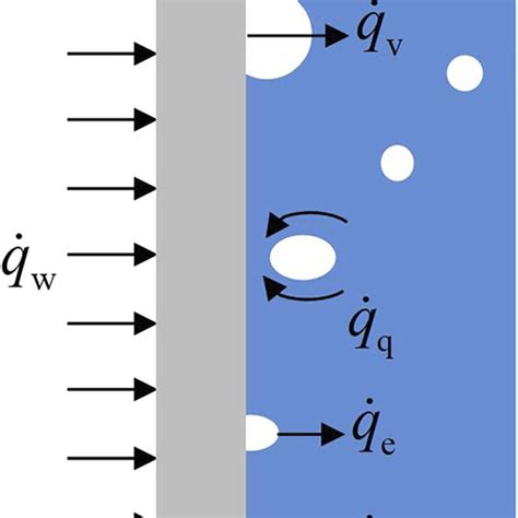 Schematic Of Wall Boiling Heat Flux Partitioning Download Scientific Diagram