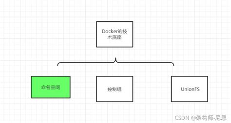 docker原理（图解 秒懂 史上最全） csdn博客