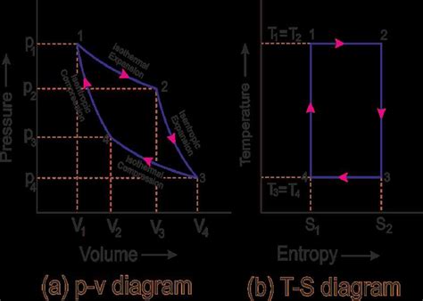 exploring the t s diagram in thermodynamics