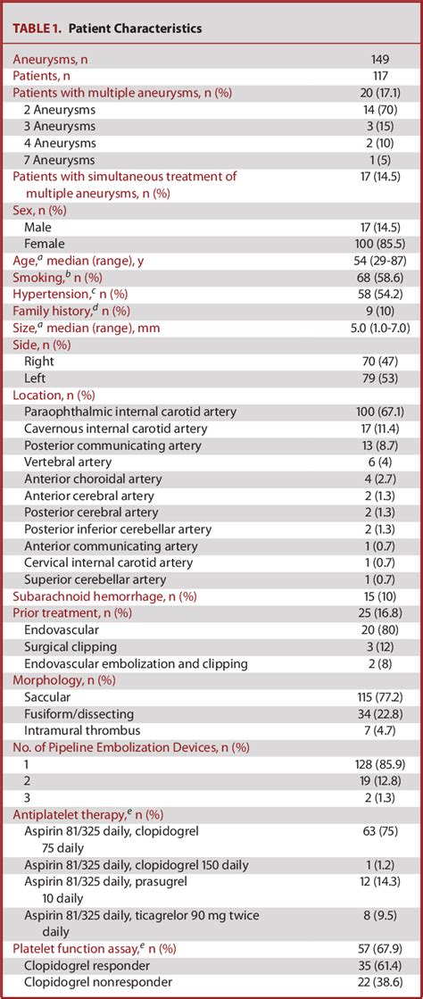 Table 1 From Pipeline Embolization Device For Small Intracranial Aneurysms Evaluation Of Safety