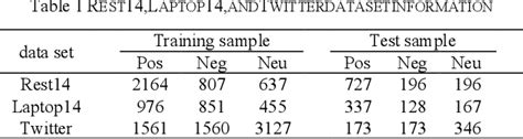 Table 1 From Aspect Level Sentiment Analysis Incorporating