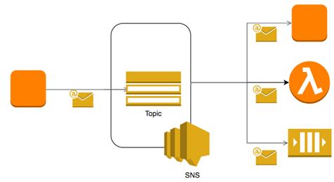Sqs Vs Sns Vs Amazon Mq Comparison Aws Certification Cheat Sheet