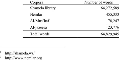 Number Of Words In The Used Arabic Corpora Download Scientific Diagram
