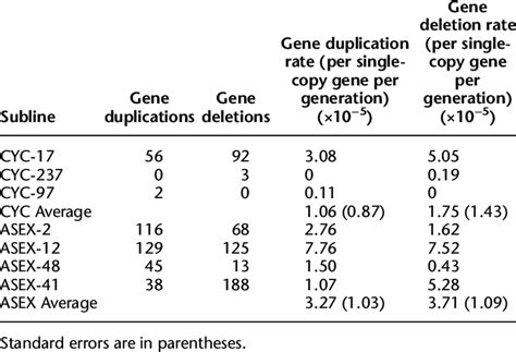 Summary Of Gene Duplication And Deletion Rates For Both The Cyc And