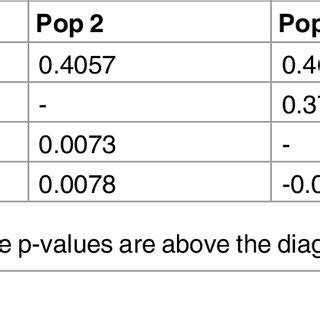 Pairwise FST Values Between Populations Download Table