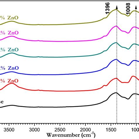 The Deconvolution Of Ftir Spectra With Its Residual Of Zno Doped Borate Download Scientific
