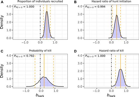 Vocal Signals Facilitate Cooperative Hunting In Wild Chimpanzees Science Advances