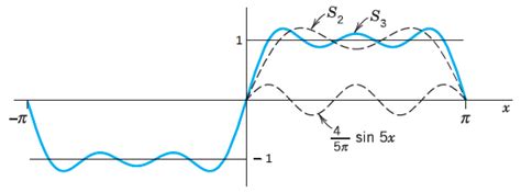 The Fourier Series The Learning Point
