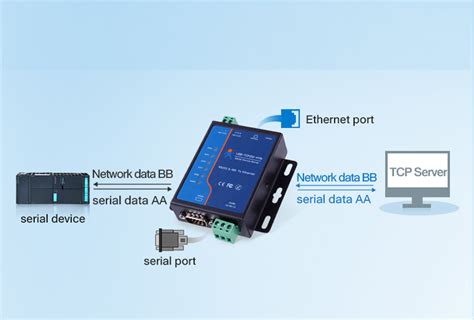 Modbus To Ethernet Converters Modbus Serial To Ethernet Converters