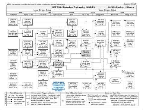Flowchart Bsbe Hjhjhj Phy 2049 General Physics Ii 3 Hrs F S Su