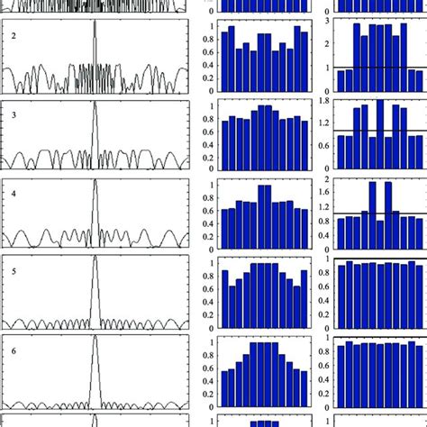 Radiation Pattern For Broadside Array For Different Number Of Elements