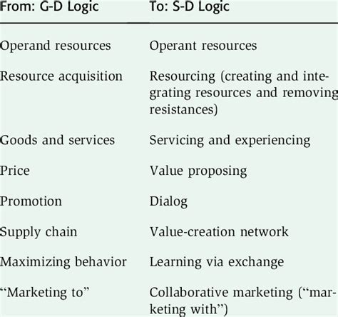 G D Logic Versus S D Logic A Change Of Perspective Download Table