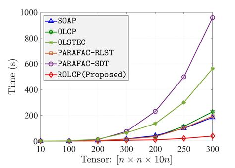 GitHub Thanhtbt ROLCP IEEE ICASSP A Fast Randomized Adaptive CP Decomposition For