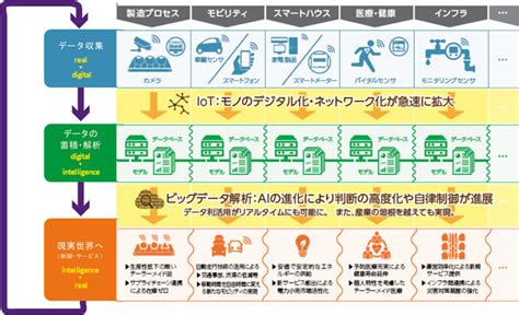 記事製造業におけるIoT活用 IoTとは何か 中古機械工作機械の買取全国対応のNCCマシナリー