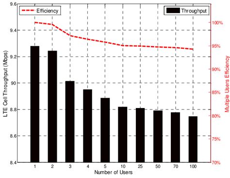 Effects Of Multiple Users On System Throughput 10mhz Bw Fdd Mcs9