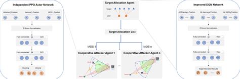 Figure 1 From Unmanned Aerial Vehicle Swarm Cooperative Decision Making