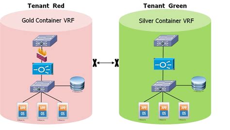Cisco Virtual Multi Tenant Data Center Design Guide Compact Pod Version 20 Design