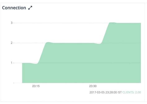 Crucial Redis Monitoring Metrics You Must Watch Scalegrid