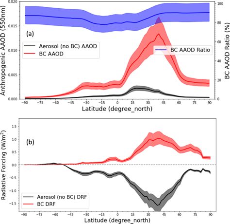 Latitude Dependent Anthropogenic Aerosol Absorption And Direct