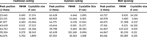 Calculation Parameters Of Crystallite Size Under Three Processes Download Scientific Diagram