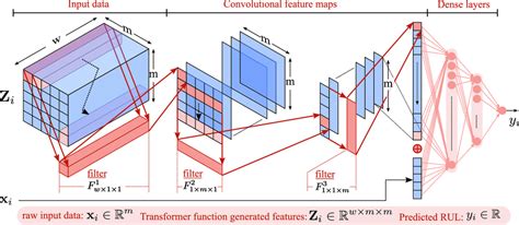 Layers Of Temporal Multivariate 3d Convolutional Network Tm3c