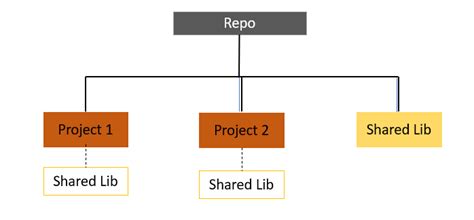 monorepo monolithic repository monorepo by ekta medium