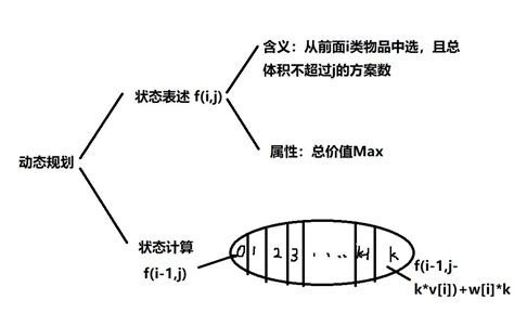Acwing 3 动态规划:从背包问题入门 1完全背包 Acwing Acwing 3 动态规划:从背包问题入门 1完全背包 Acwing