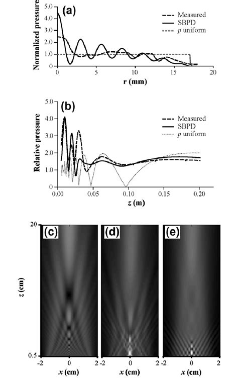 Modeled And Measured Acoustic Fields Of Transducer E 2 A Normalized