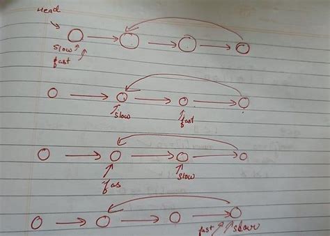 Raj Vaibhav On Linkedin Floyds Cycle Detection