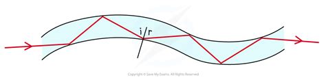 Total Internal Reflection 3 2 5 Cie Igcse Physics Revision Notes 2023 Save My Exams