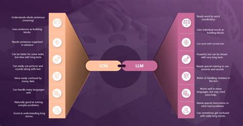 Thiyaneshwaran G On Linkedin Llm Lcm Datascience Genai Learning