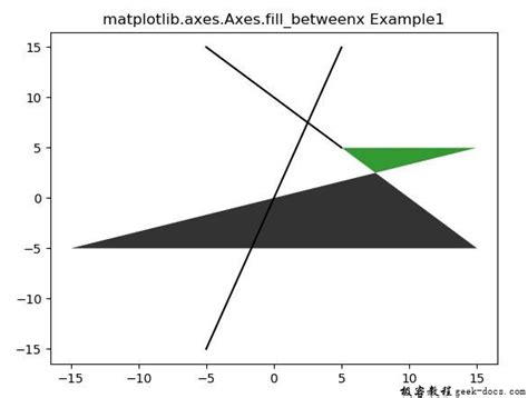 matplotlib axes axes fill betweenx 填充两条垂直曲线之间的区域 极客教程