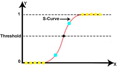 Example Of The Logistic Function Download Scientific Diagram